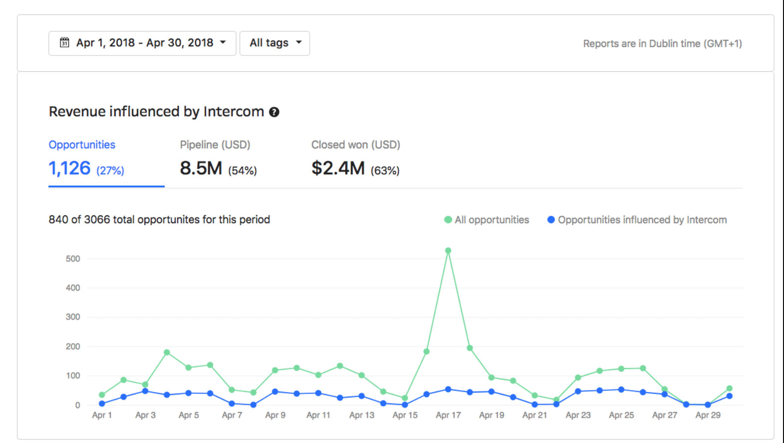 HubSpot vs Intercom: Which Platform offers better Customer Engagement ...