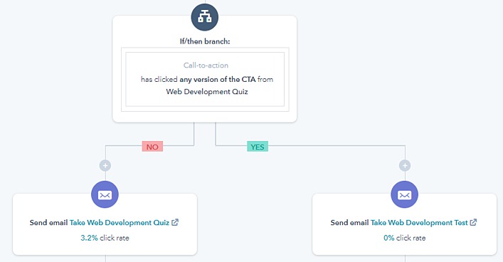 Best HubSpot Workflow Examples that will nurture your Leads Better - Webdew Best HubSpot Workflow Examples that will nurture your Leads Better - Webdew